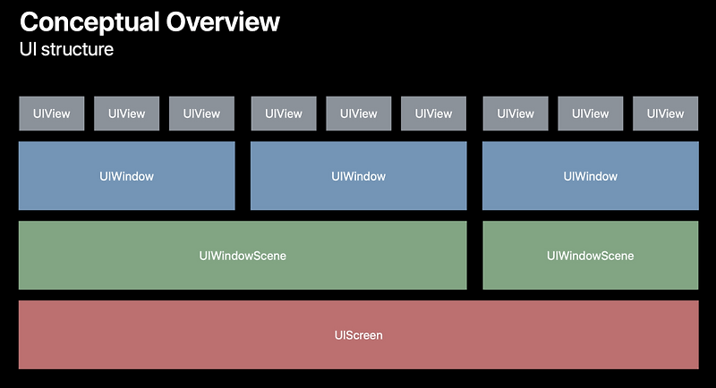 [iOS] UIScene, UIWindowScene, UISceneSession