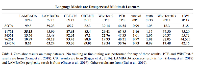 논문리뷰 Language Models Are Unsupervised Multitask Learners2019 Gpt 2 Ai For Everyone