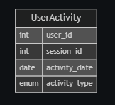 leetcode : 1141. User Activity for the Past 30 Days I