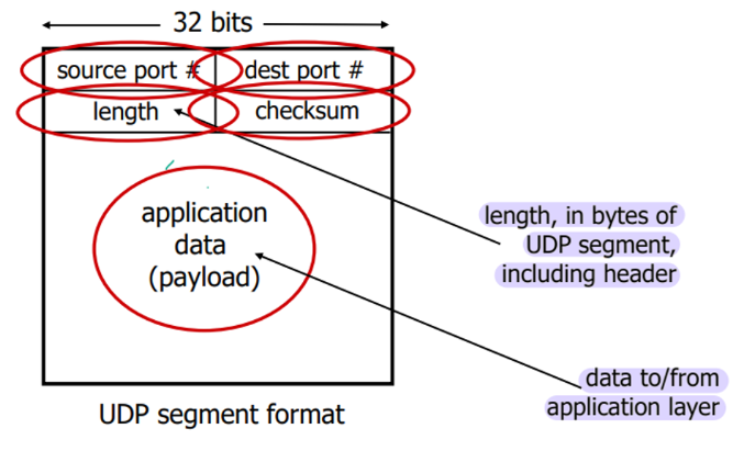 [CS][컴퓨터 네트워킹 하향식 접근] Chapter3.3 UDP (Connectionless transport) — y-seo의 딩코 기록들