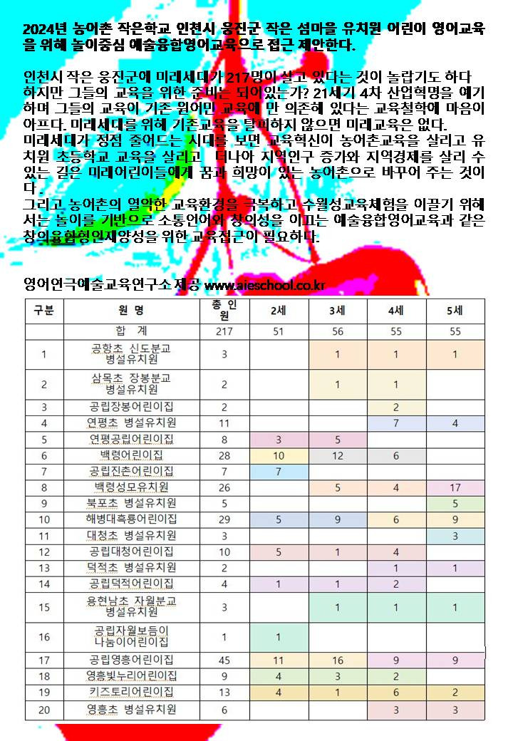 2024년 영어연극예술교육연구소 찾아가는 농어촌 작은학교 인천시 웅진군 작은 섬마을 유치원 어린이217명 영어교육을 위해 놀이중심 예술융합영어교육으로 접근 제안한다