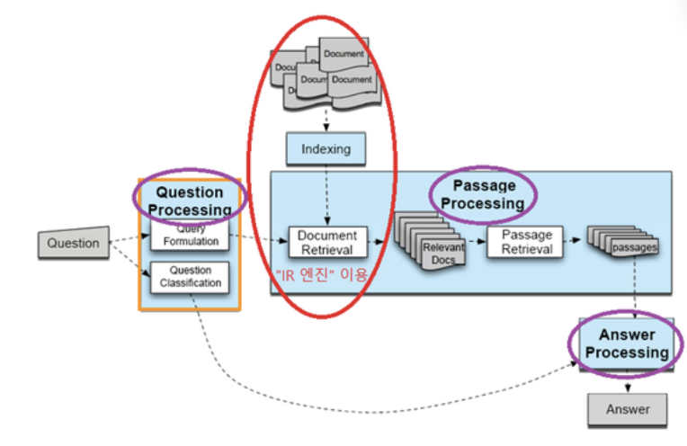 Query Answering 방법론