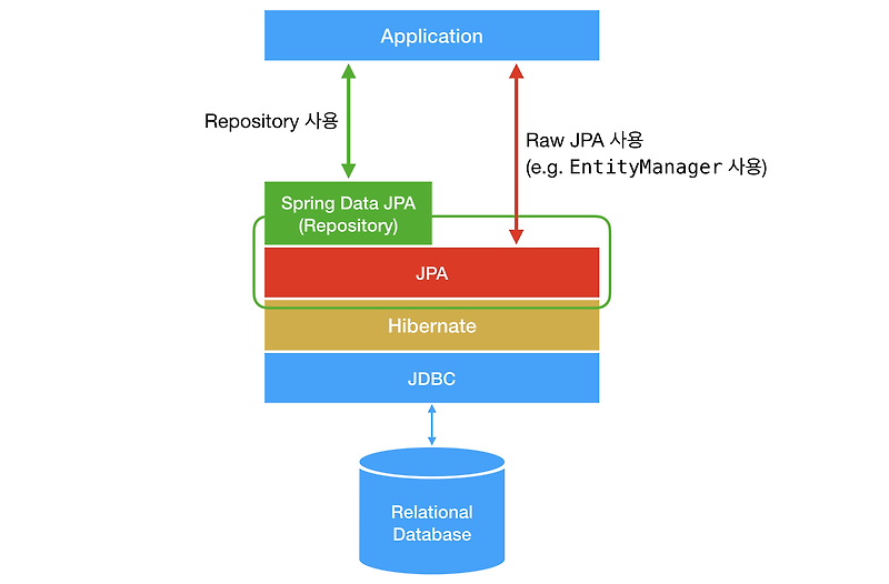 250312 - Java Spring JPA 영속성 컨텍스트와 트랜잭션의 설정(EntityManager, OSIV, @Transactional)