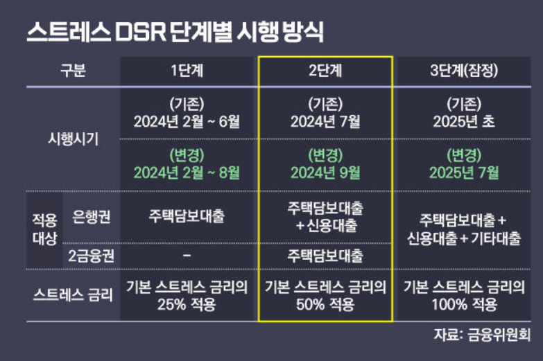 스트레스 DSR 적용,단계,한도