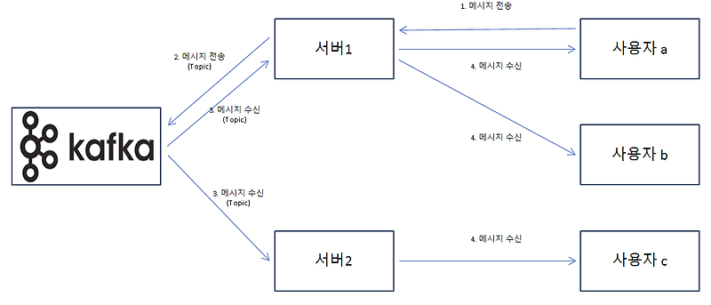 다중 서버일 경우 Kafka를 통한 채팅 서버 중계(with stomp, spring boot)