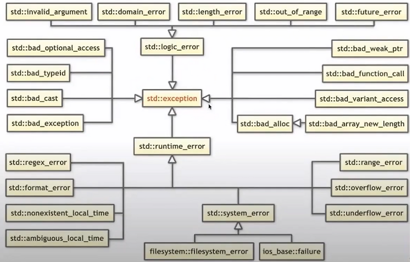 C++ 예외(Exception) 처리(Handling) : throw, try, catch