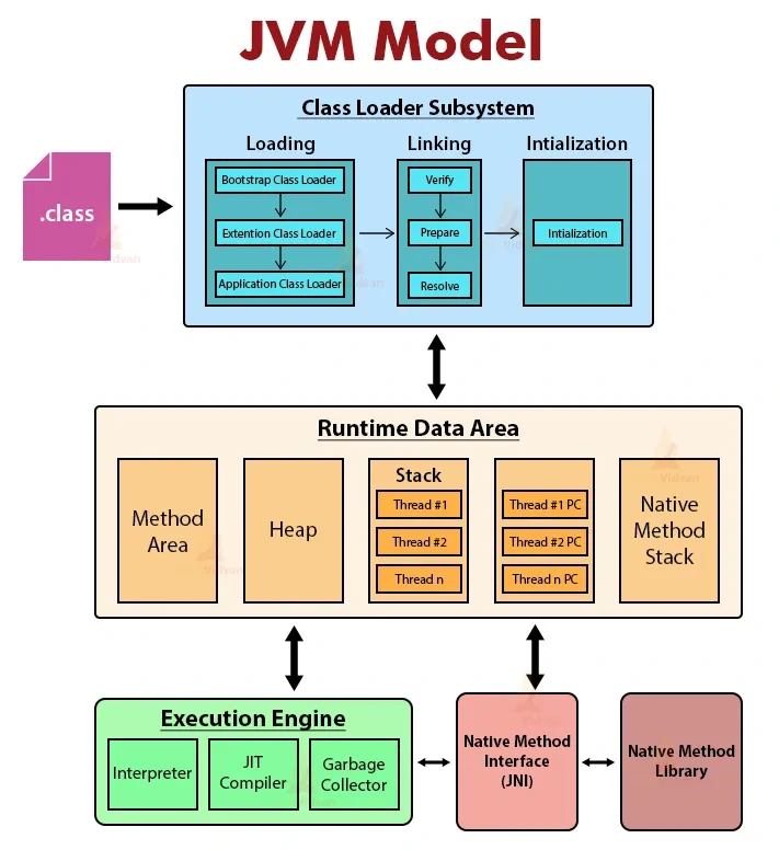 JVM Stack / Heap - GC