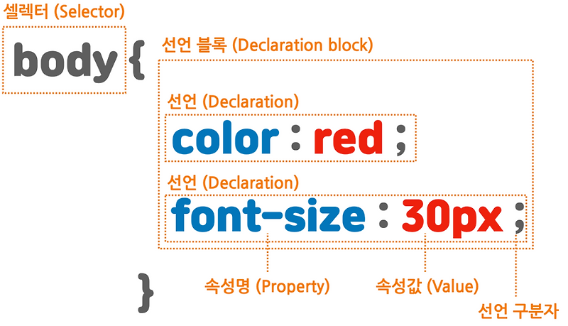 [HTML/CSS] CSS 기초