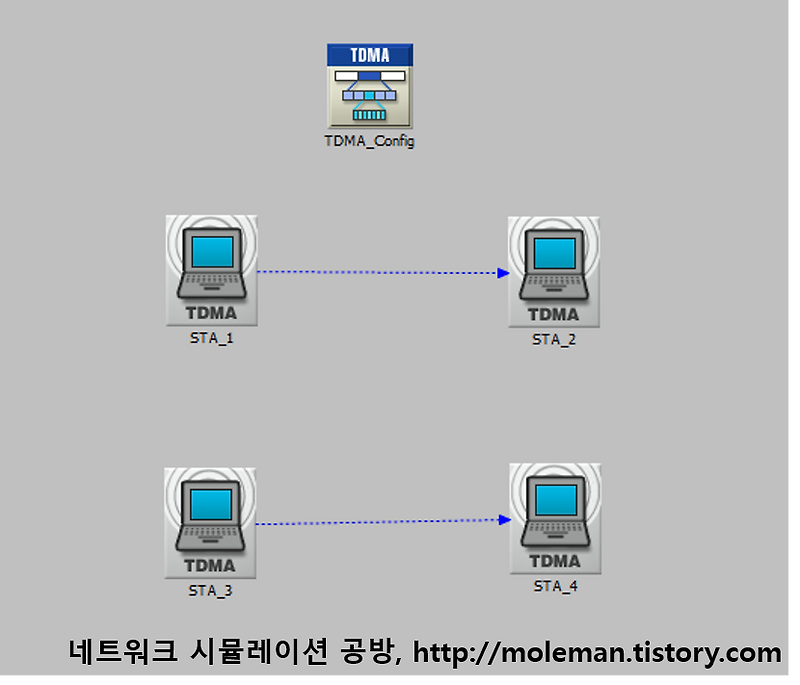 네트워크 시뮬레이션 공방 :: TDMA 예제(1) - 균등 고정 할당