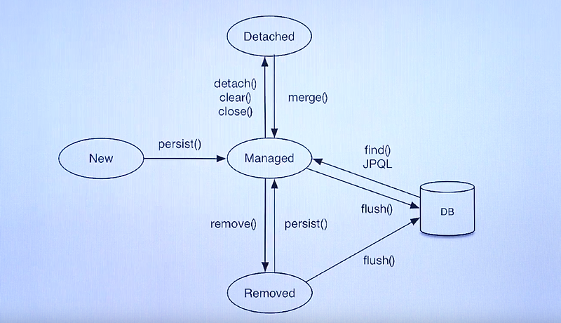 [JPA] 영속성 컨텍스트(Persistence Context) 간단 고찰 - 엔티티 생명주기, Dirty Checking