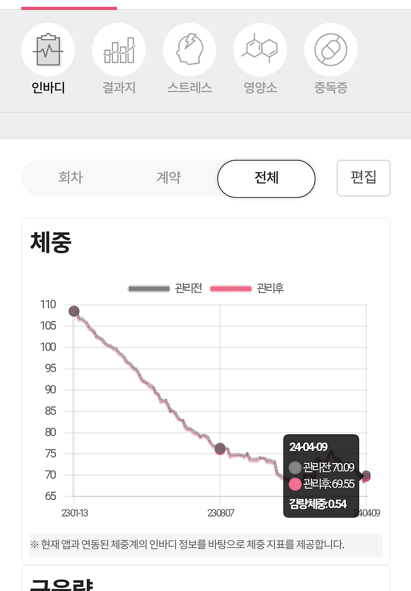 [다이어트]1회 관리로 540g 이 빠진다? 진실일까? - Honestly