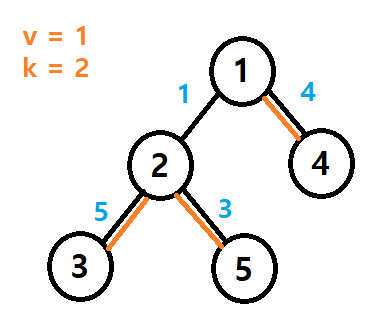 [백준 / BOJ] 15591번 : MooTube (Silver) - JAVA — 코빵딩집