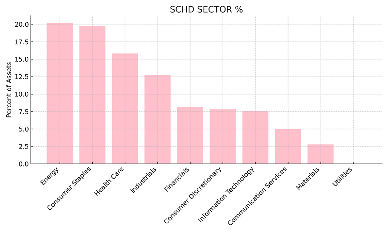 SCHD 25년 3월 리밸런싱 후 섹터별 비중 정리