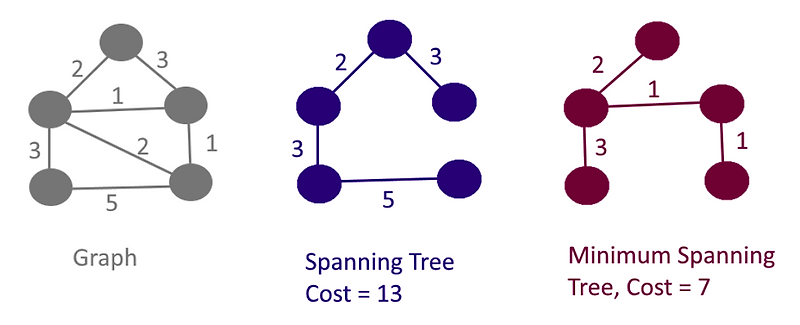 Spanning-Tree Protocol와 Path Cost Type(short & long)