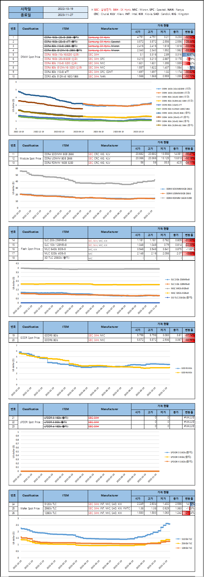 반도체 가격 현황 (2023.11.27 - WW48)