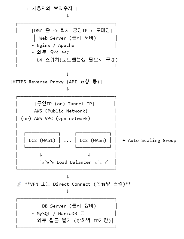 001. Web Server란? + 서버 구성 흐름정리 :: cTosMaster