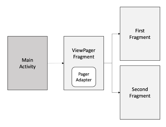[Android/Kotlin] ViewPager 사용하기