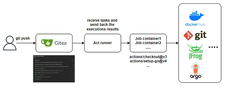 [Git/Gitea] Gitea Actions를 활용한 테스트 코드 실행 자동화 (1)