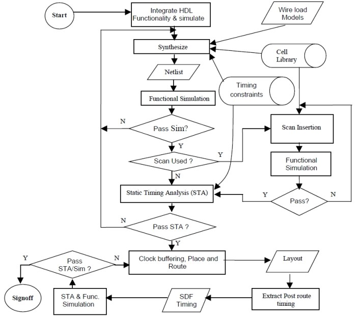 ASIC SoC [ Introduction]