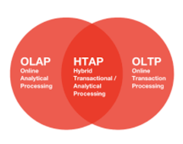 HTAP OLAP과 OLTP 지원 DBMS의 기술 분석 2 [Parallel Replication across Formats in SAP HANA for Scaling ...
