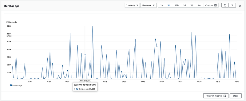 [AWS] Lambda의 IteratorAge metric(지표)란? 쉽게 정리 (Iterator란)