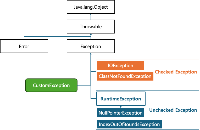 [Spring Boot] 예외 처리 - 3. CustomException 사용하기
