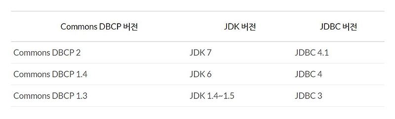 Commons DBCP