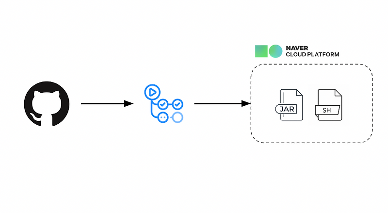 Github Actions: CI/CD 구축 (feat.shell script) - 준비편