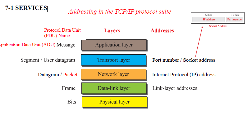 7. 1 Network Layer Service :: Sanyo의 개발 블로그