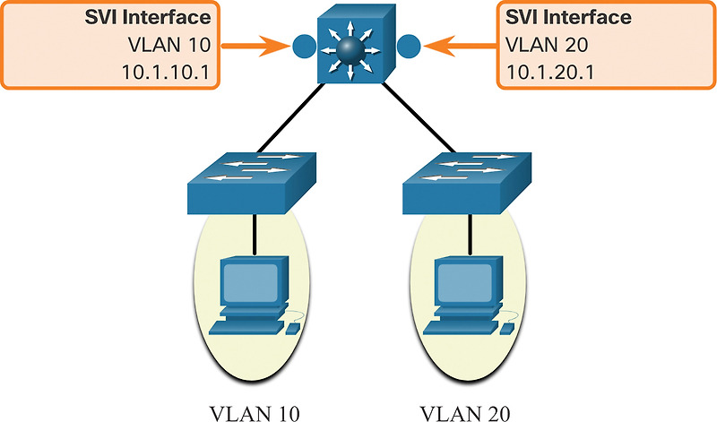 [Network] L3 스위치를 이용한 Inter-VLAN Routing (MLS)