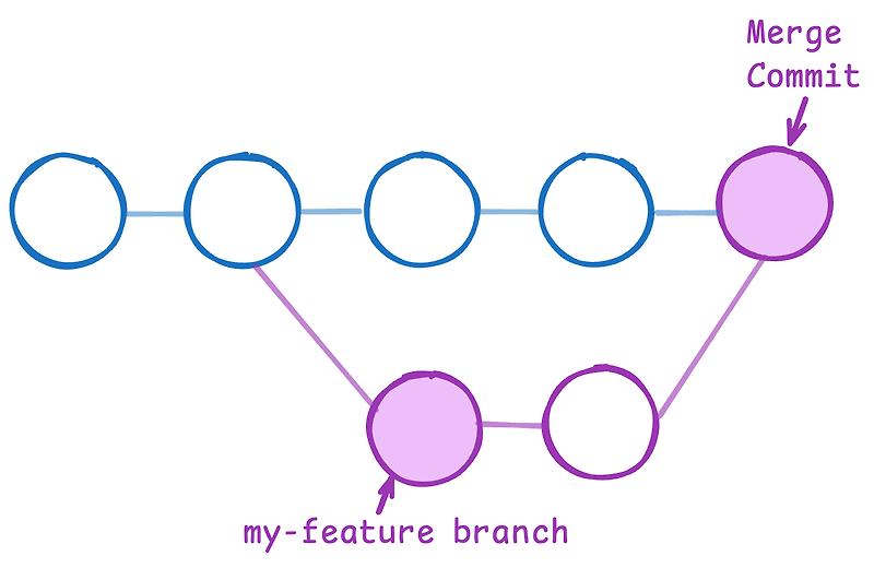 Github Merge pull request 비교 — KimSwift