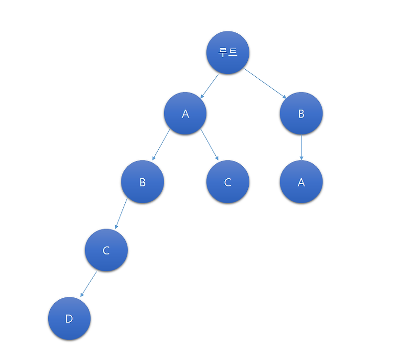[자바] 백준 14725 - 개미굴 (boj java) - Nahwasa