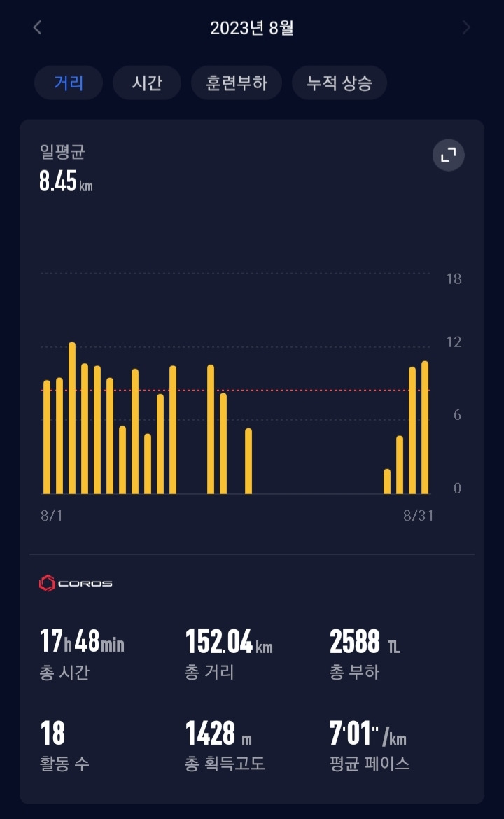 간만에 저녁 달리기. 빗속 달리기. 8월은 152km 달림. 23.8.31.(목) :: 달달해의 인생 달리기 이야기