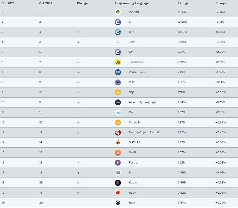 Sesac 성동캠퍼스 1기 Sk쉴더스 클라우드 기반의 모빌리티 융합보안과정 1주차 인프라 활용을 위한 파이썬 프로그래밍1 프로그래밍 기초