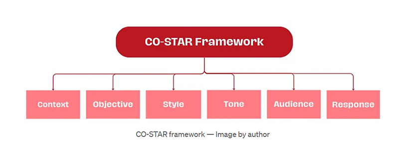[GPT] CO-STAR Framework 소개 및 간단한 예제