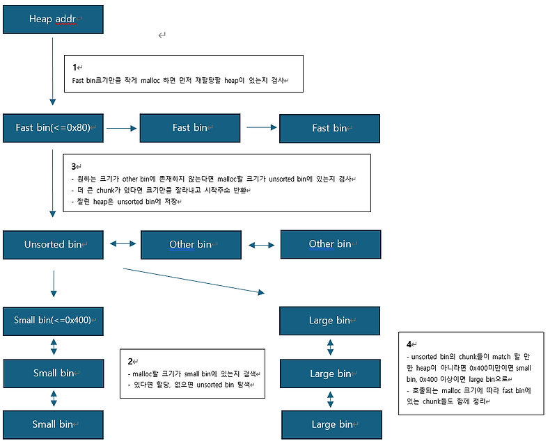 [Study] Heap Structure