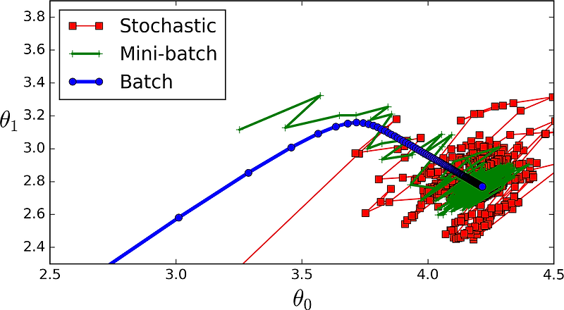 [Data Mining] Gradient Descent (경사 하강법) — My Dev & Research Repository
