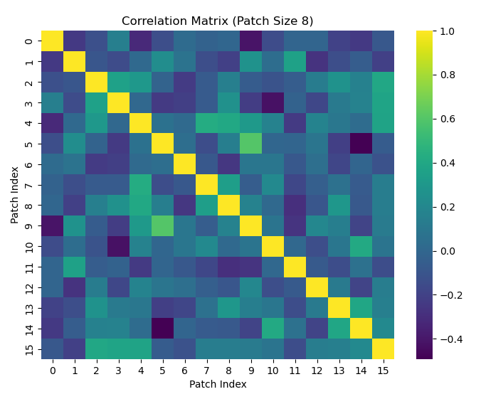 cifar10 patch correlation map