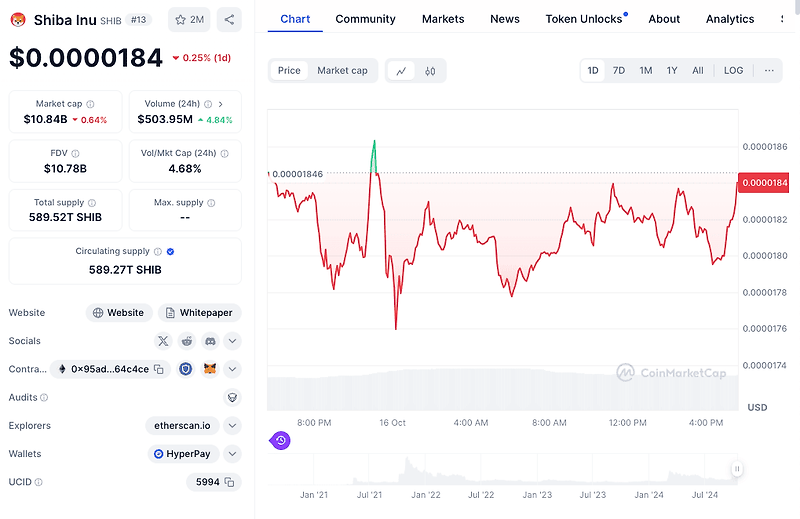Shiba Inu Coin Price Trends and Key Factors for October 2024
