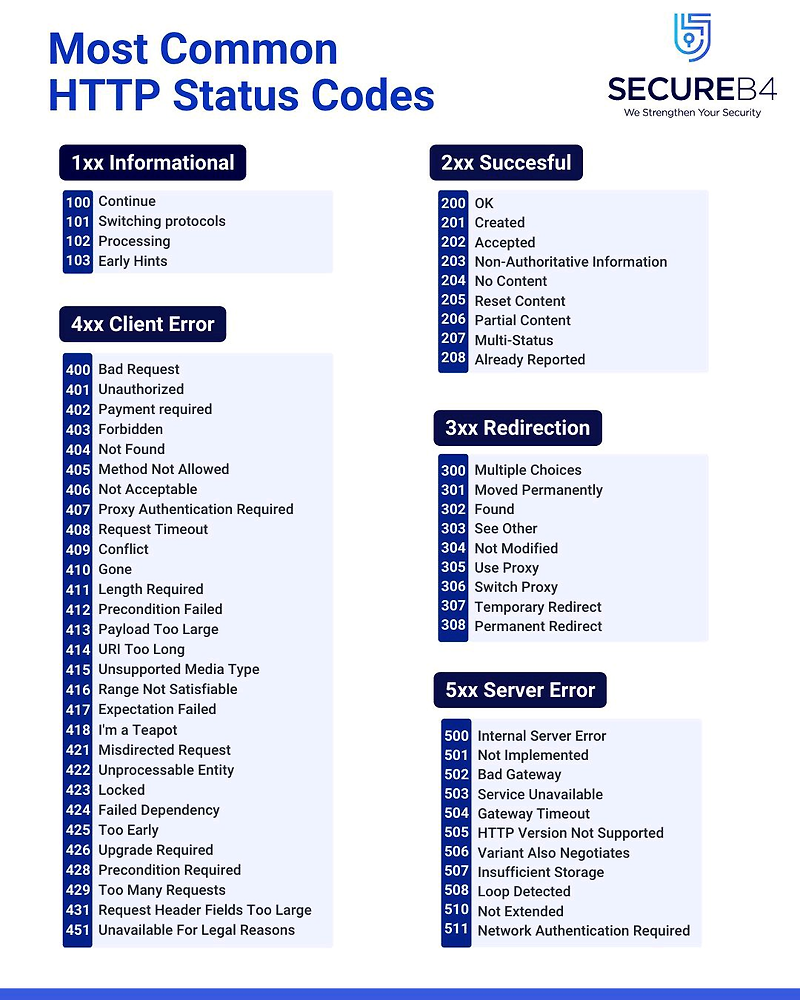 Most Common HTTP Status Codes :: 月光愛靑狼