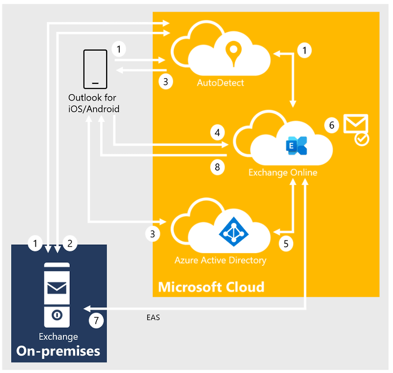 Exchange Server 2019. HMA Mobile App 적용범위 :: 페푸리의 Office Server 이야기