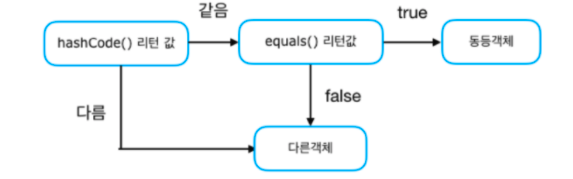 equals()와 hashCode()