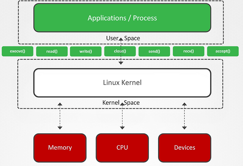 SECCOMP(SECure COMPuting mode)