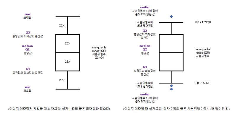 [파이썬] 혼자 공부하는 데이터 분석(04-2 분포 요약하기)