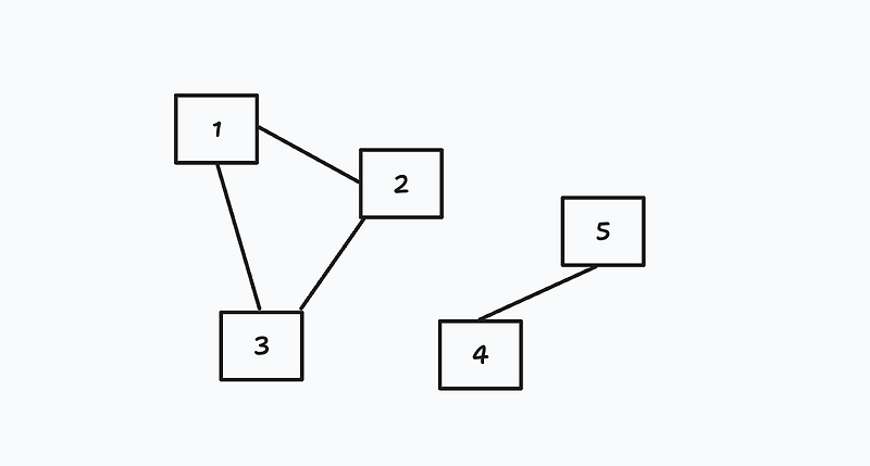 [Algorithm] Union-find 로 노드 고리를 찾아보자!