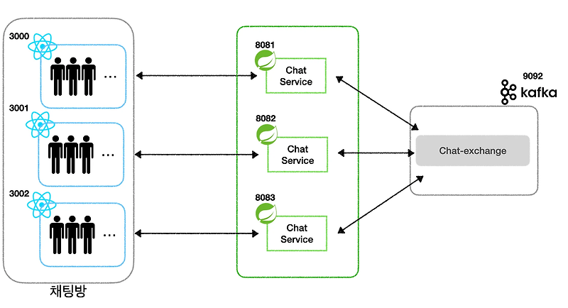 [MSA] Spring Boot + Kafka를 사용한 채팅 (1) — 형석이의 성장일기