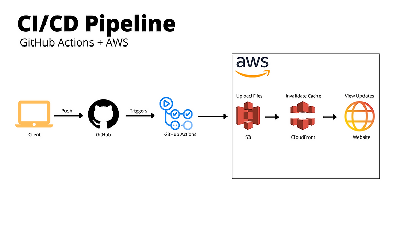 [Github Actions] CI/CD 구축하기 : AWS S3 & CloudFront