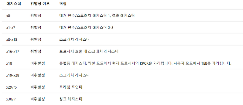 ARM64 Calling Convention :: 안녕