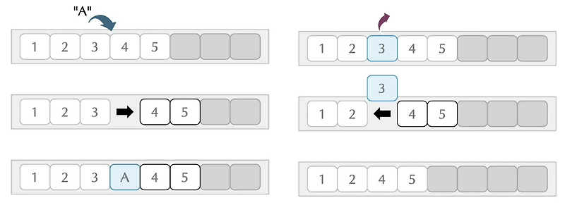 ArrayList vs LinkedList