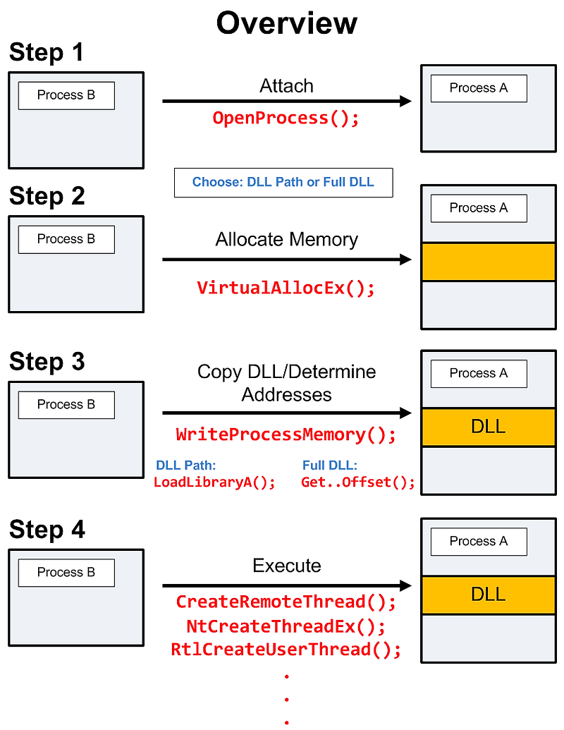 DLL Injection
